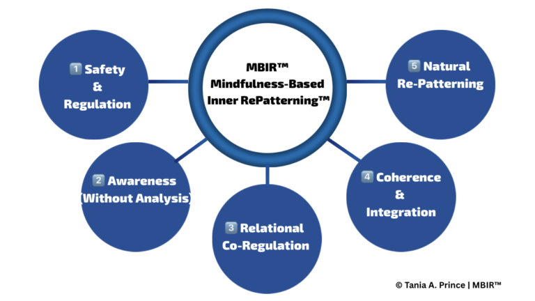Mindfulness-Based Inner RePatterning™ | Therapy & Training